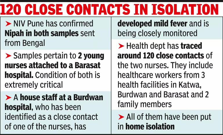 Nipah alert in West Bengal: Pune lab confirms 2 samples; both nurses ...