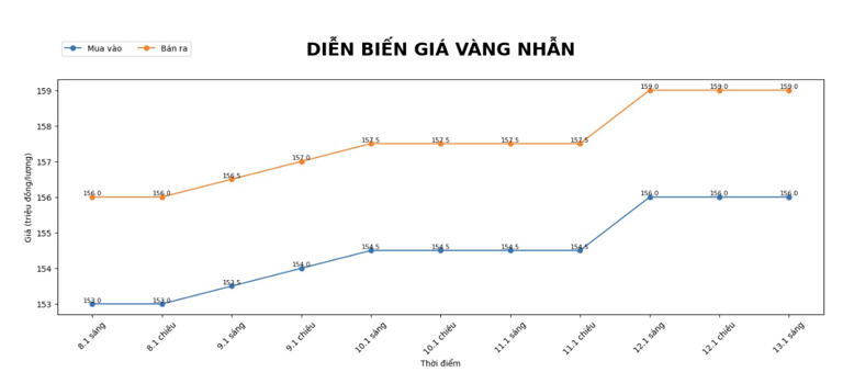 Giá vàng hôm nay 13.1: Cao chót vót nhưng tiềm ẩn rủi ro