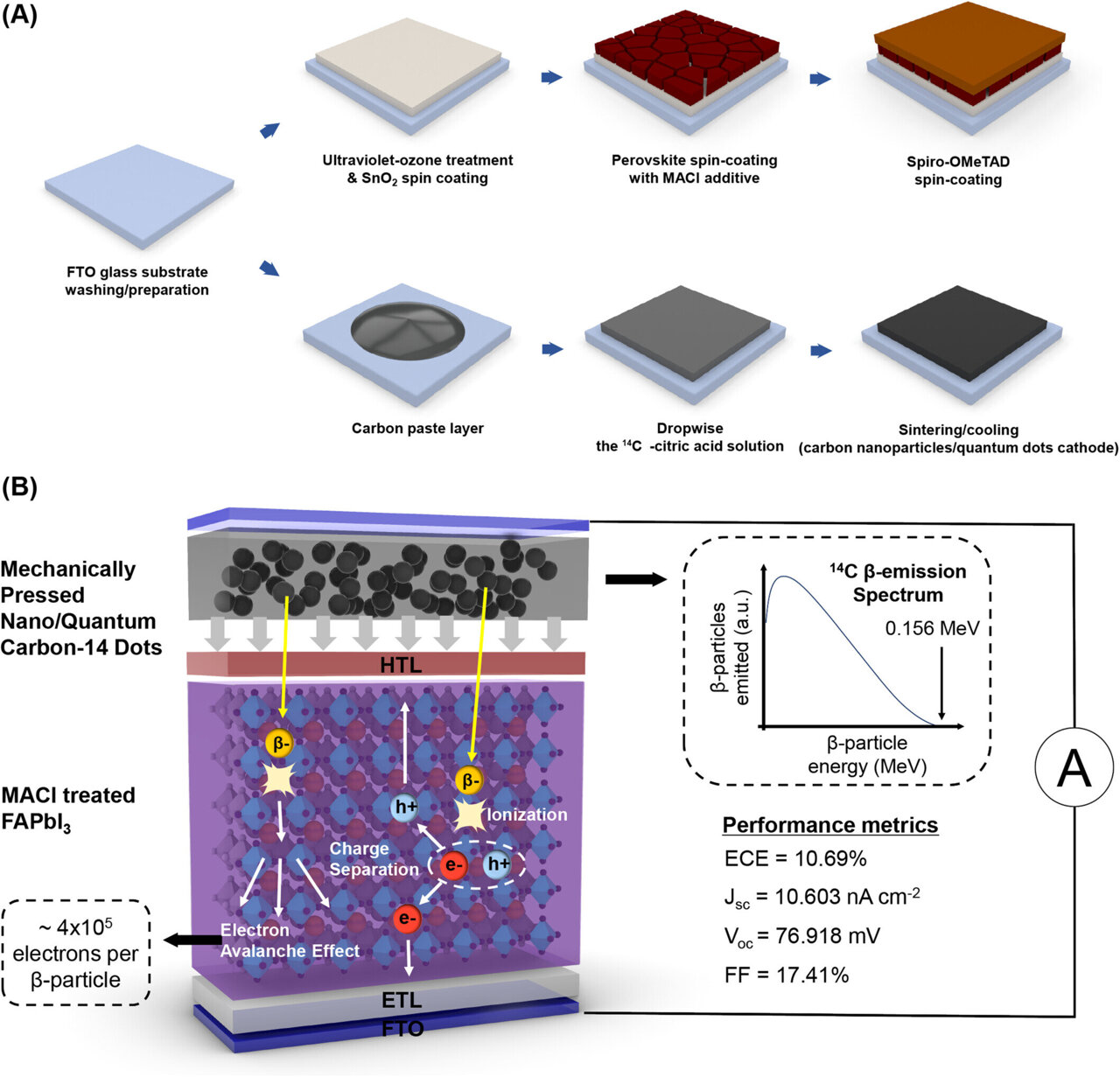 Perovskite-based betavoltaic battery achieves high efficiency and long ...