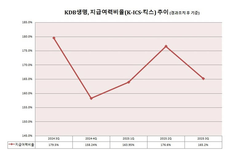 KDB생명, 자본 수혈·수장 교체...일곱 번째 매각 성사될까