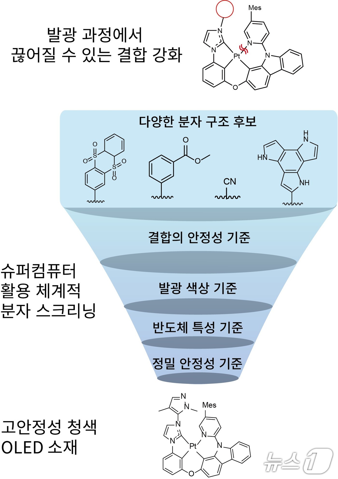 디스플레이 난제 '청색 OLED 수명' 늘릴 소재 설계기술 개발