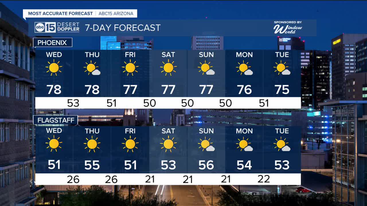 Most accurate forecast: Big warm-up in the Valley this week!