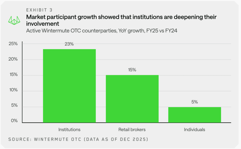Crypto’s 2026 comeback hinges on three outcomes, Wintermute says