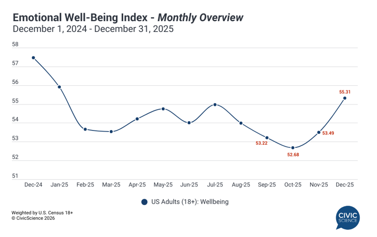2025 ended with a slight uptick in well-being: Will it last?