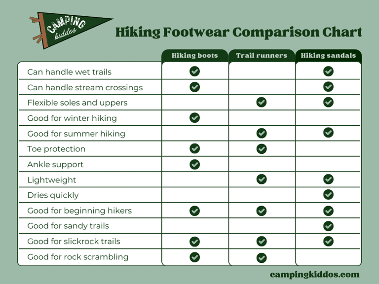 Hiking boots, trail runners, and hiking sandals: Which is best?