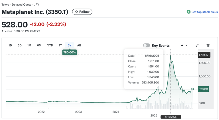 Strive shares fall 12% after Semler deal to expand Bitcoin treasury