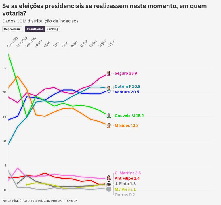 Tracking poll, dia 9: Seguro, Cotrim e Ventura descolam no trio da frente