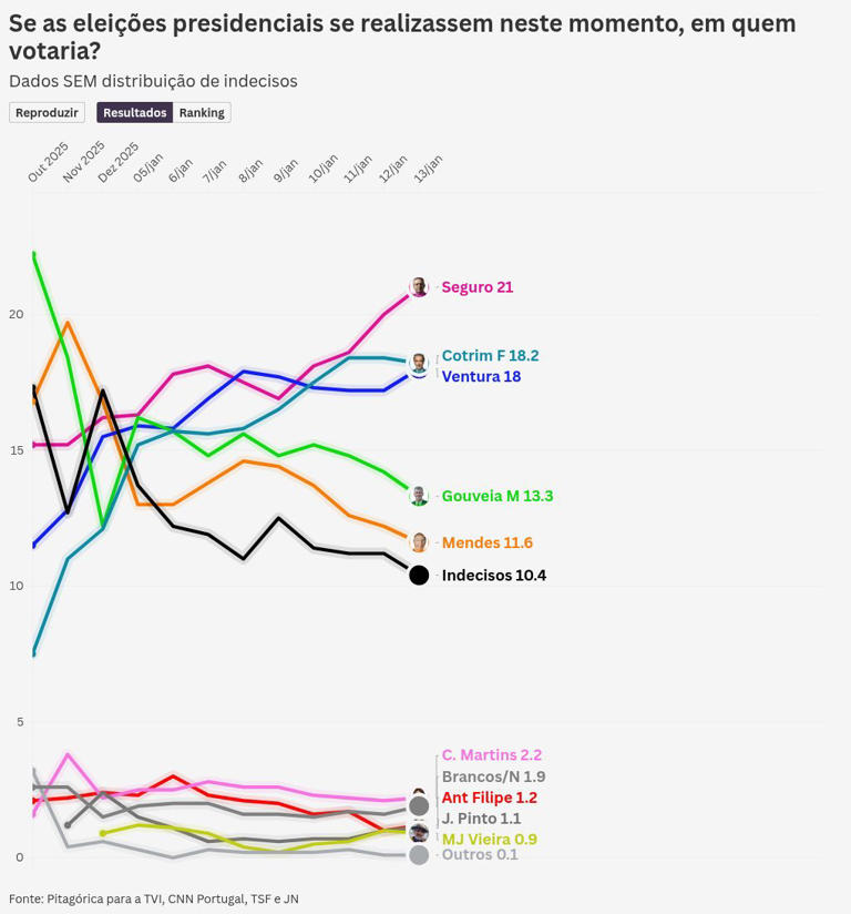 Tracking poll, dia 9: Seguro, Cotrim e Ventura descolam no trio da frente