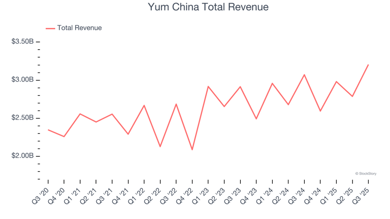 Winners and losers of Q3: Yum China (NYSE:YUMC) vs the rest of the ...