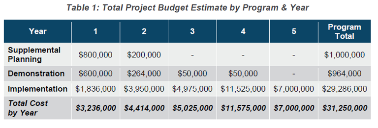 OKC awarded $25 million grant for safer streets