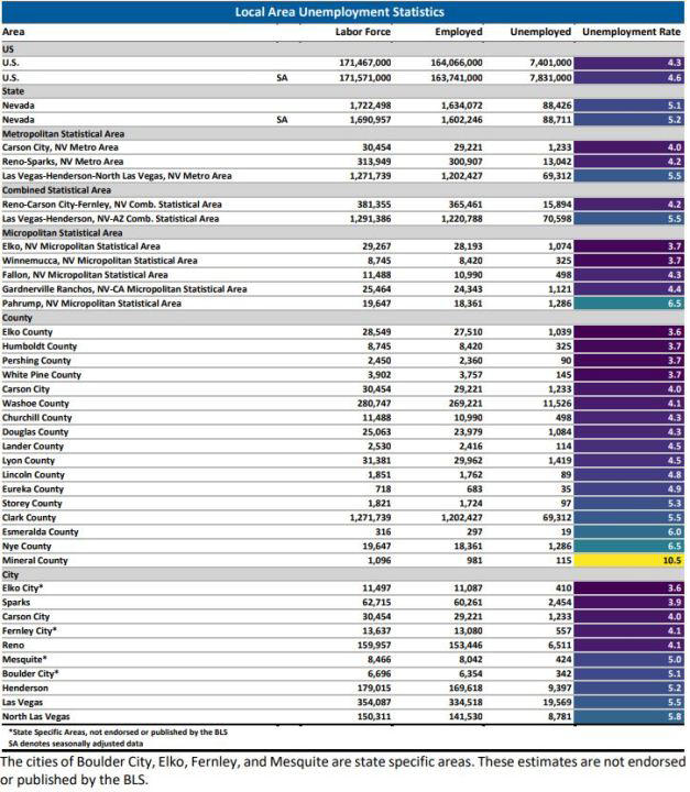 Jobs picture improving in metro Las Vegas as unemployment rates decline