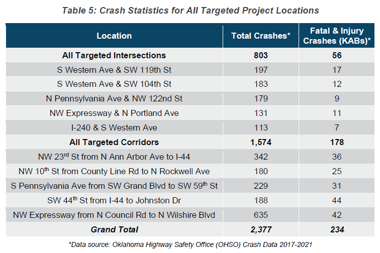 OKC awarded $25 million grant for safer streets