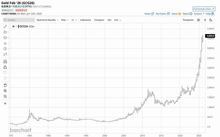 Precious metals in Q4 and 2025 - what are the prospects for Q1 2026 and ...
