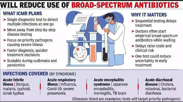 ICMR eyes single test to detect multiple diseases, cut delays in right ...