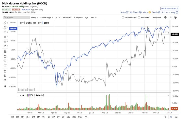 Is this $50 cloud stock a good buy now?