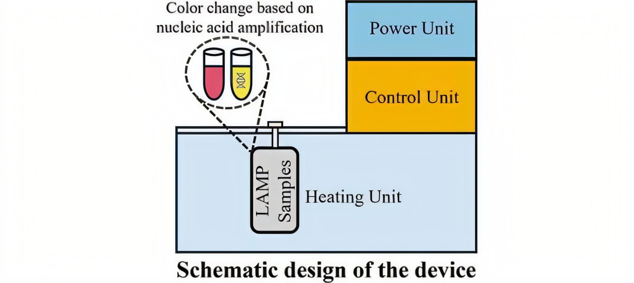 Portable device enables rapid pathogen detection in diverse field ...