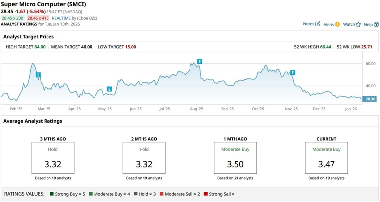 As Goldman Sachs issues a warning on Super Micro Computer stock, should ...