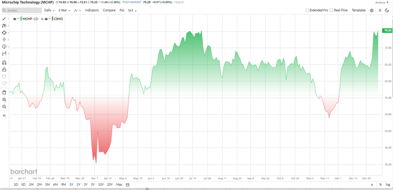 Up 32% in the past year, can Microchip Technologies stock keep zooming ...