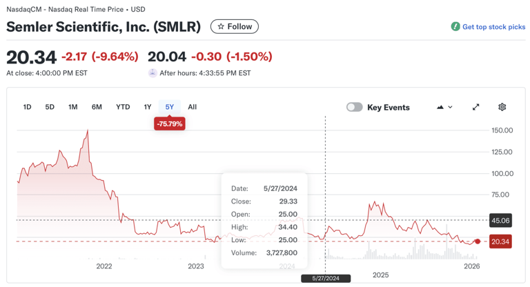 Strive shares fall 12% after Semler deal to expand Bitcoin treasury