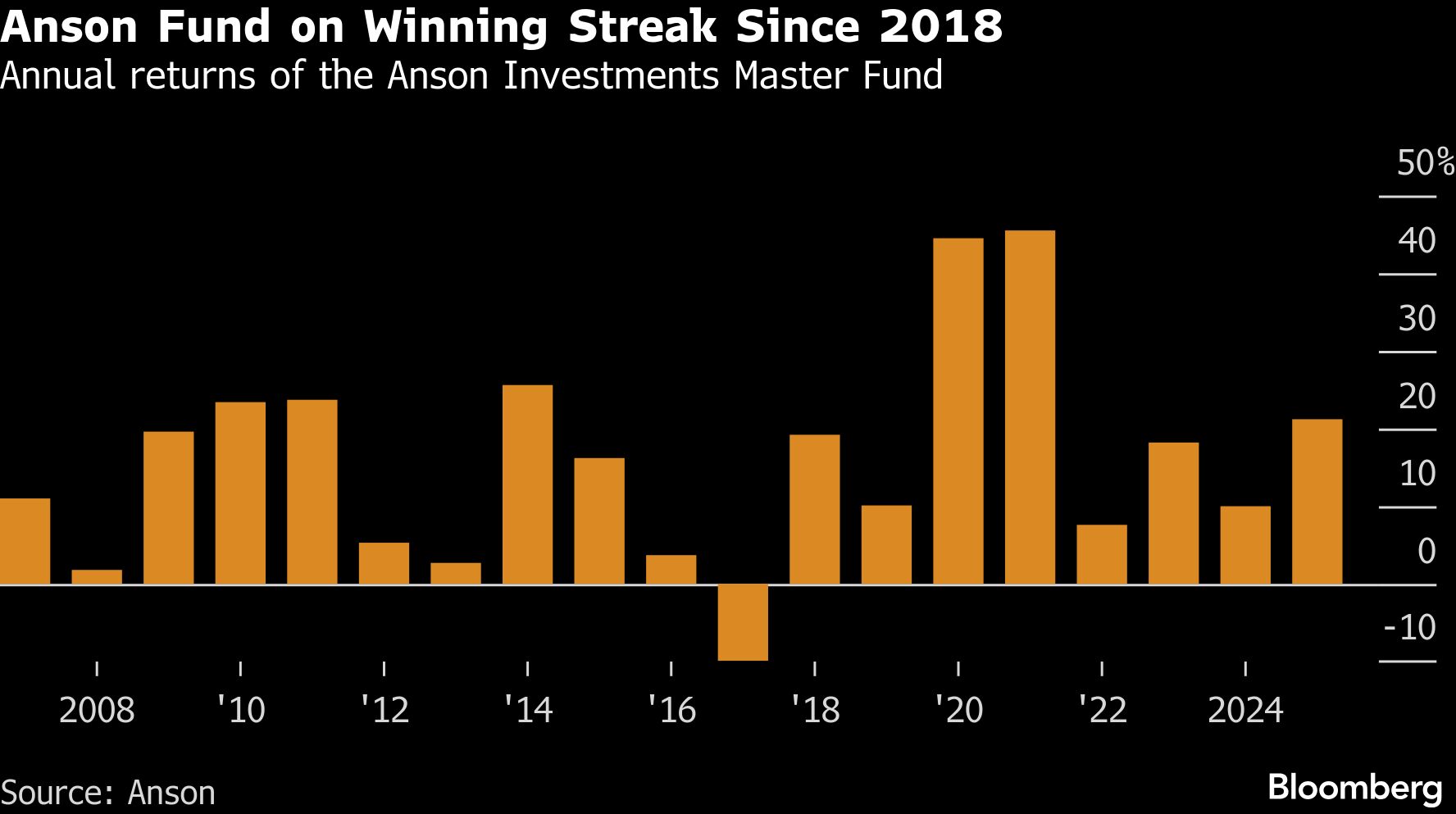 Hedge fund Anson bets on Canada’s real estate after scoring wins