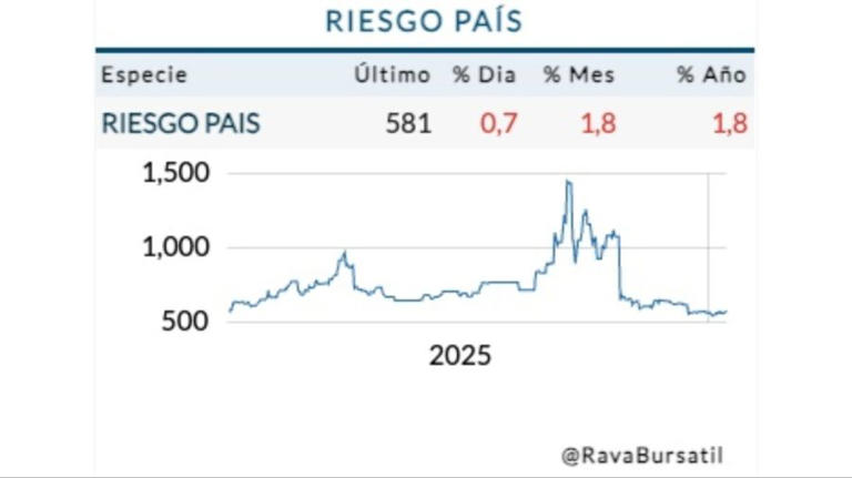 El riesgo país de Argentina sube a 581 puntos tras conocerse el nuevo ...