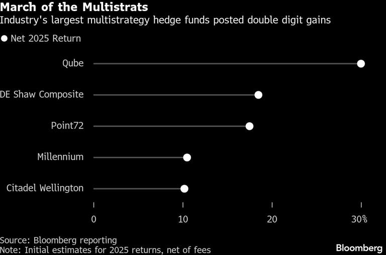 Hedge funds ganham com caos e obtêm melhores retornos em 16 anos