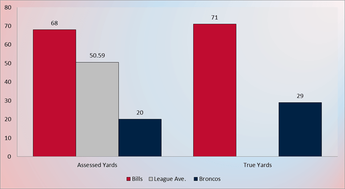 Did officials cost the Buffalo Bills a playoff win vs. Denver Broncos?