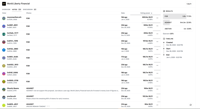 WLFI faces backlash after ‘team wallets’ push through USD1 growth proposal