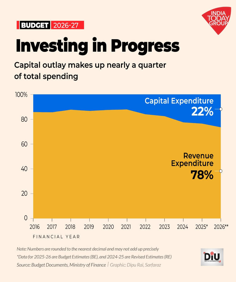 Budget 2026: Borrow less, but keep building