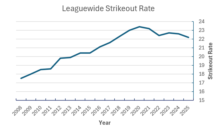 Where have the whiffs gone in Major League Baseball?