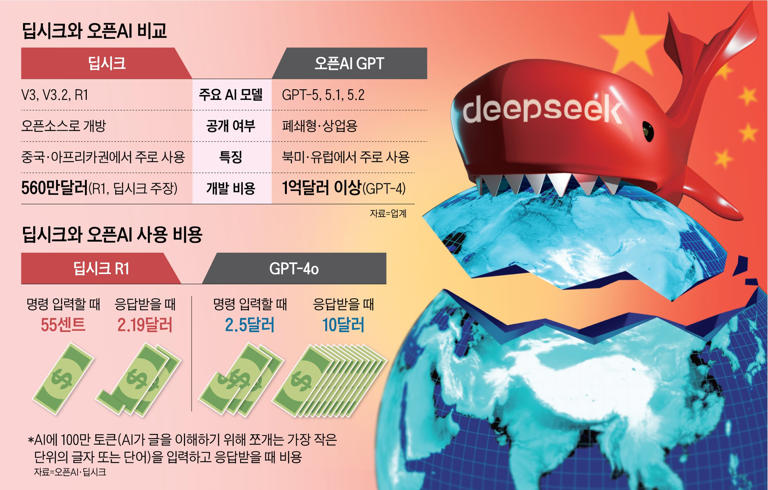 DeepSeek's AI costs one-fifth of GPT-4, attracts global adoption