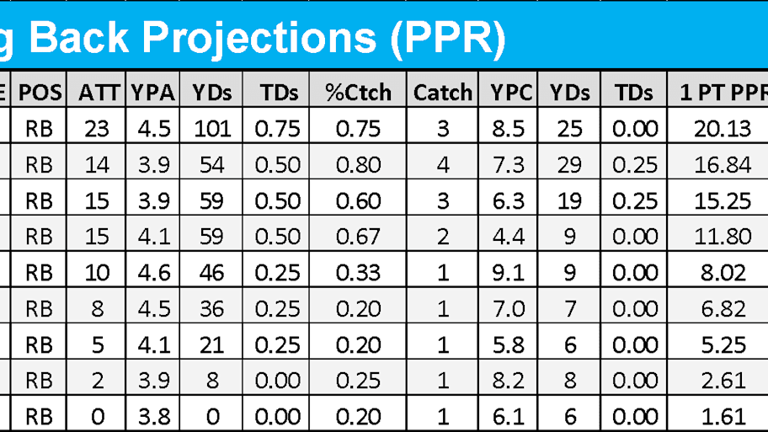 Conference championship running back projections & rankings: Kenneth ...
