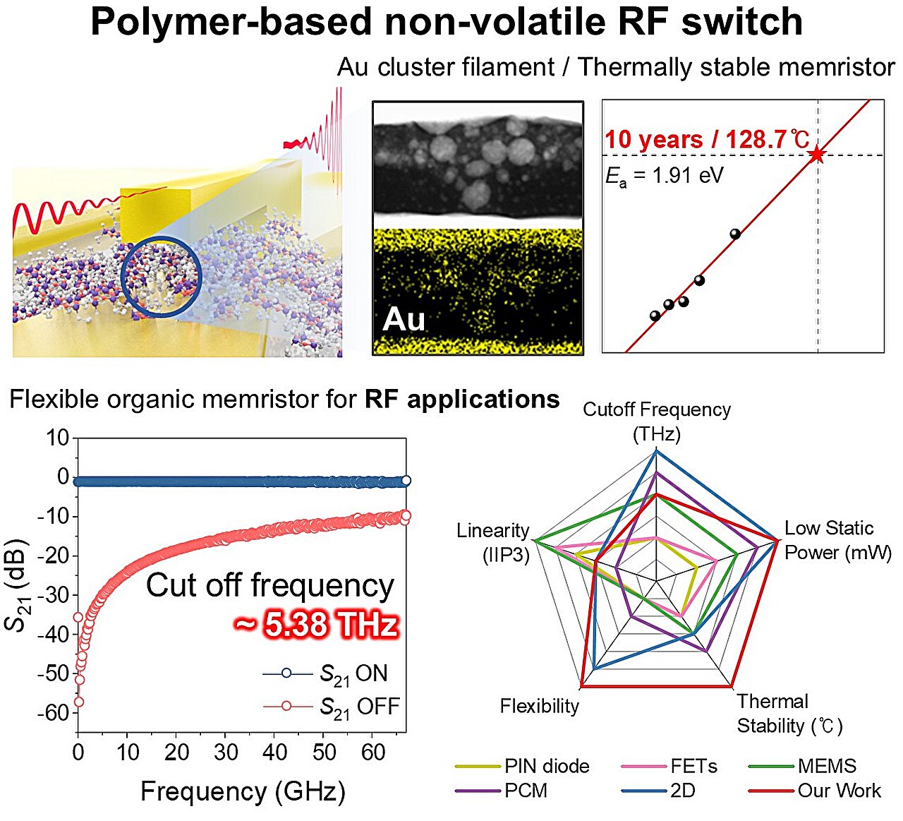 A durable, polymer-based, flexible RF switch for 6G communication