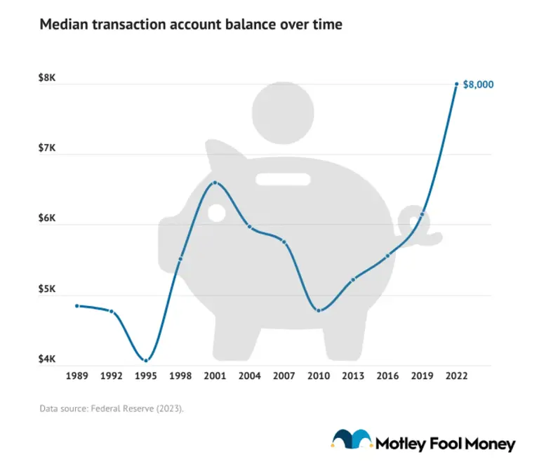 The average savings account balance in the US: Here’s how much ...