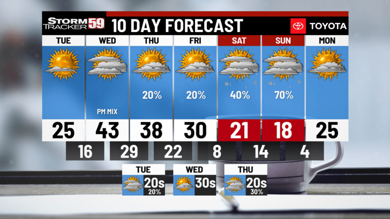 Cool and clear today, cold front arrives tomorrow