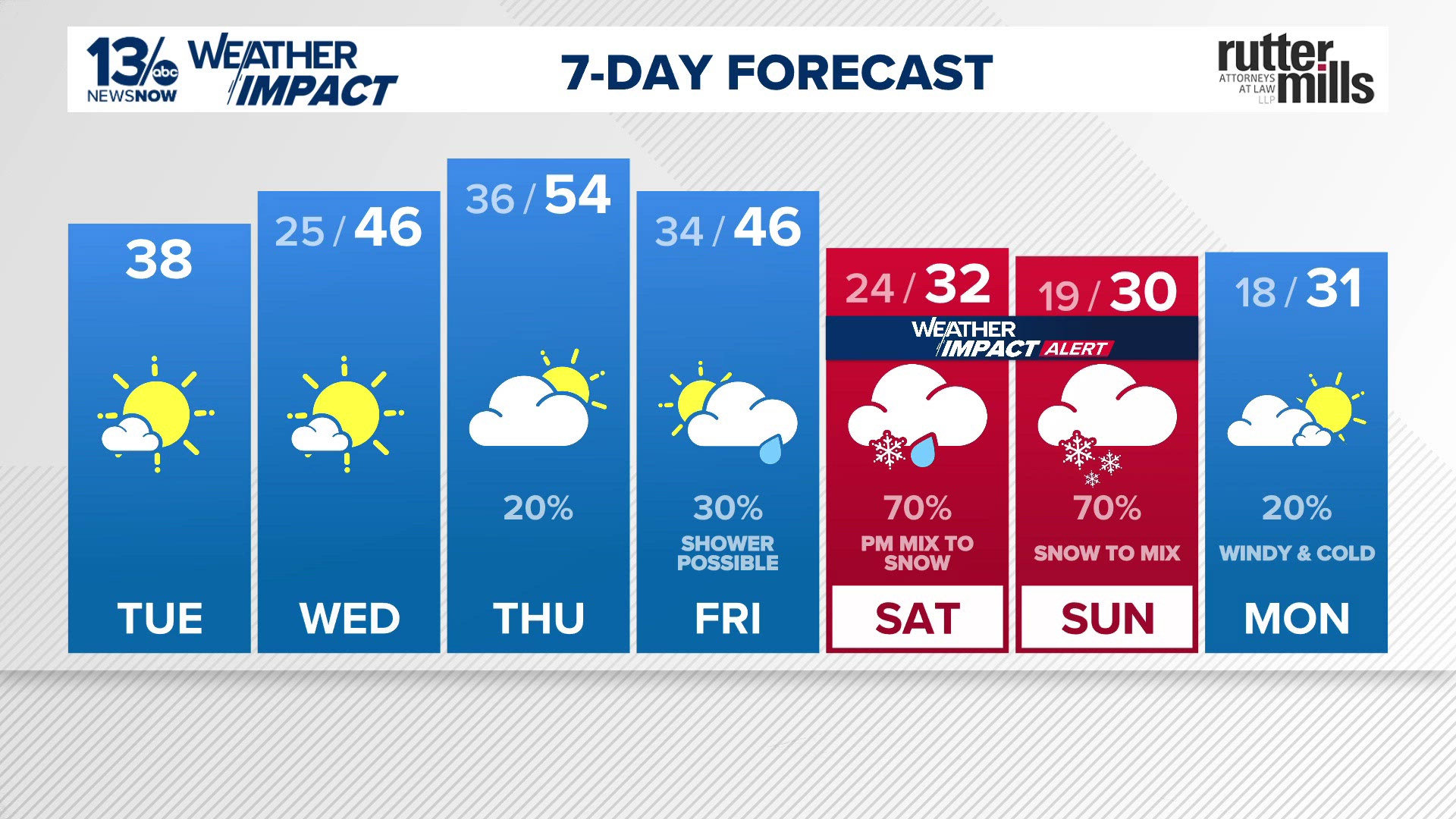 Cold week ahead, then a potentially significant winter storm this weekend