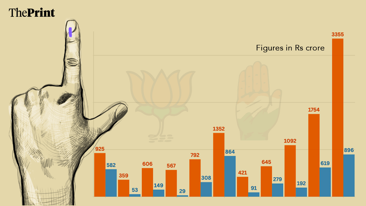 From 56% to 274% in 10 yrs: How the BJP–Congress election spending gap ...