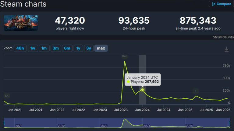 Divinity: Original Sin 2 hits new post-launch-window high as Larian's ...
