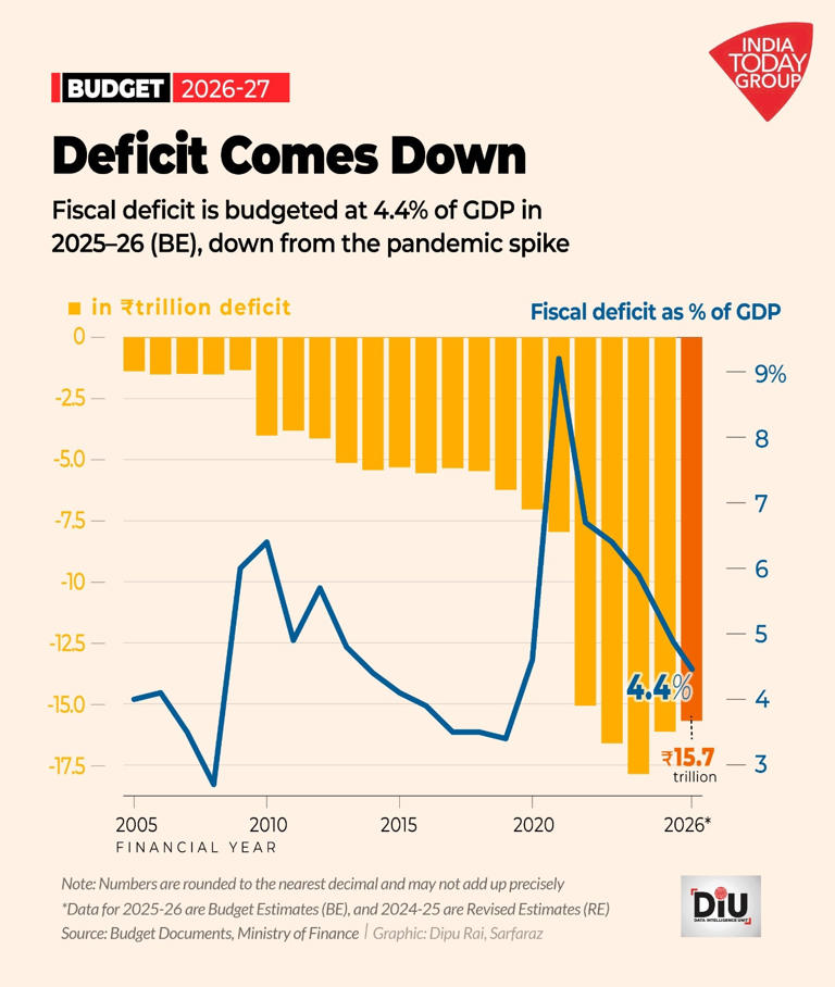 Budget 2026: Borrow less, but keep building