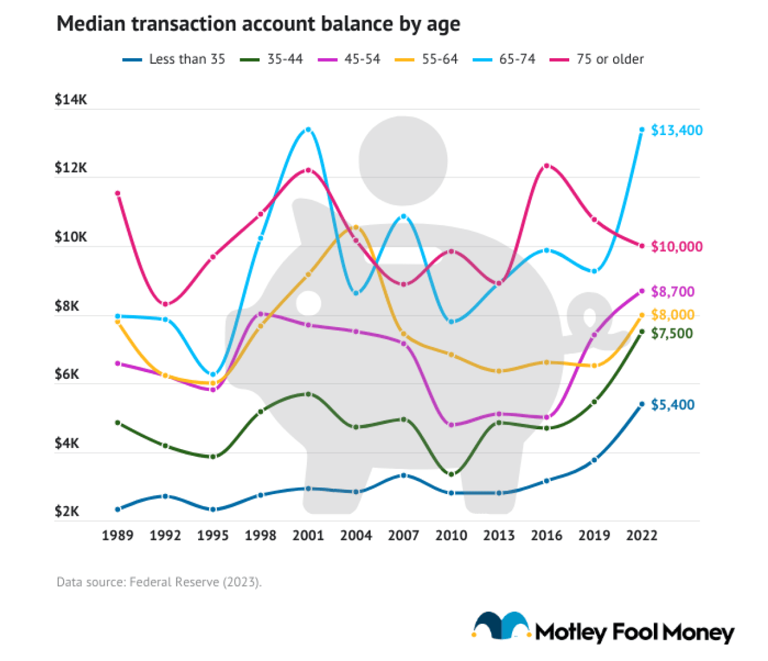 The average savings account balance in the US: Here’s how much ...