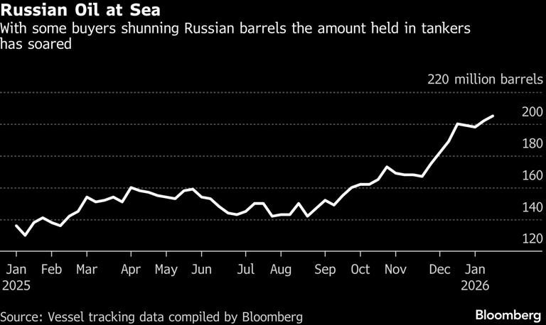 Russian oil exports plunge to 4-month low as India shuns cargoes