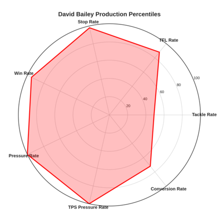 David Bailey Bucs draft scouting report