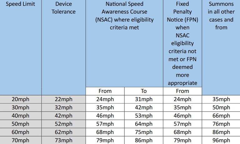 Can you really trust the '10% + 2mph over the speed limit' rule?