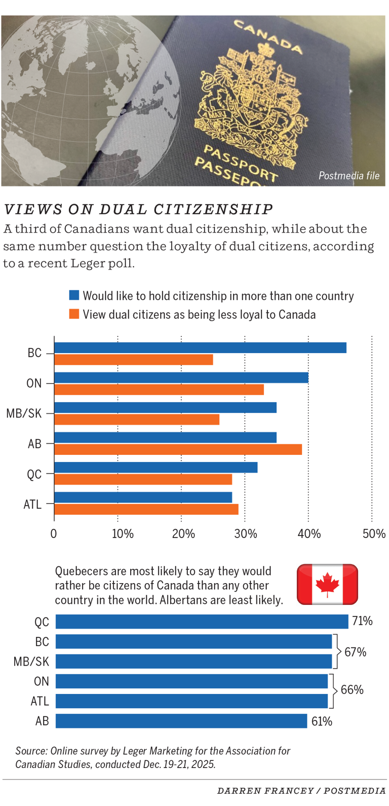Graphic of the week: Dual citizenship and loyalty to Canada