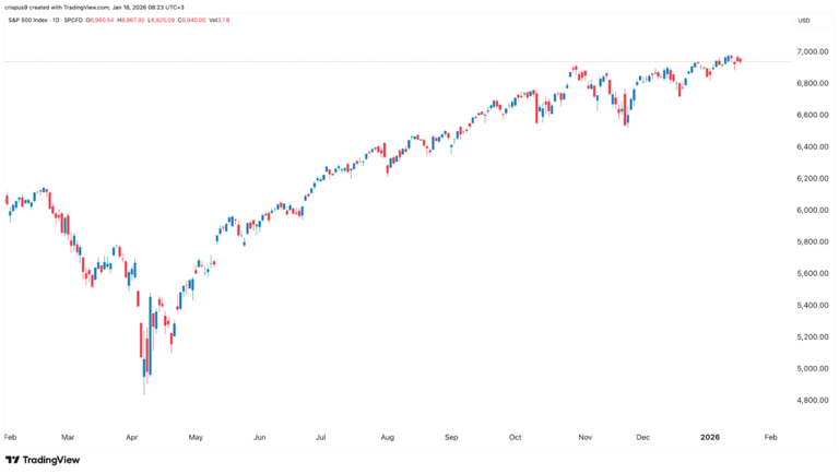 Top catalysts for S&P 500 index and its ETFs like VOO, SPY this week