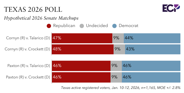 Rep. James Talarico takes lead in Democratic Texas Senate primary poll
