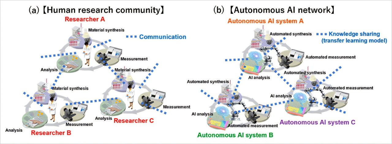 Multiple autonomous AI systems spontaneously collaborate to advance ...