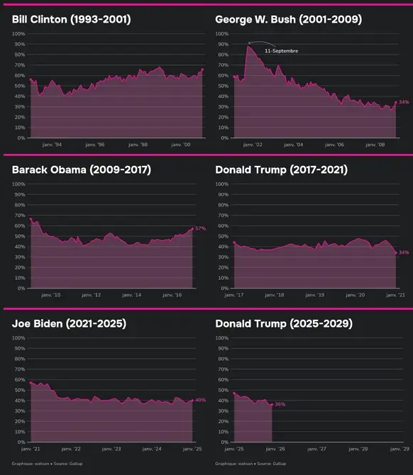Popularité : Trump a battu un record