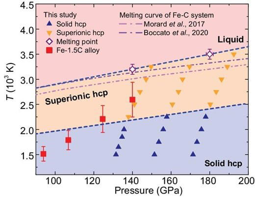 Earth’s core might be "buttery", scientists say it’s a brand-new state ...