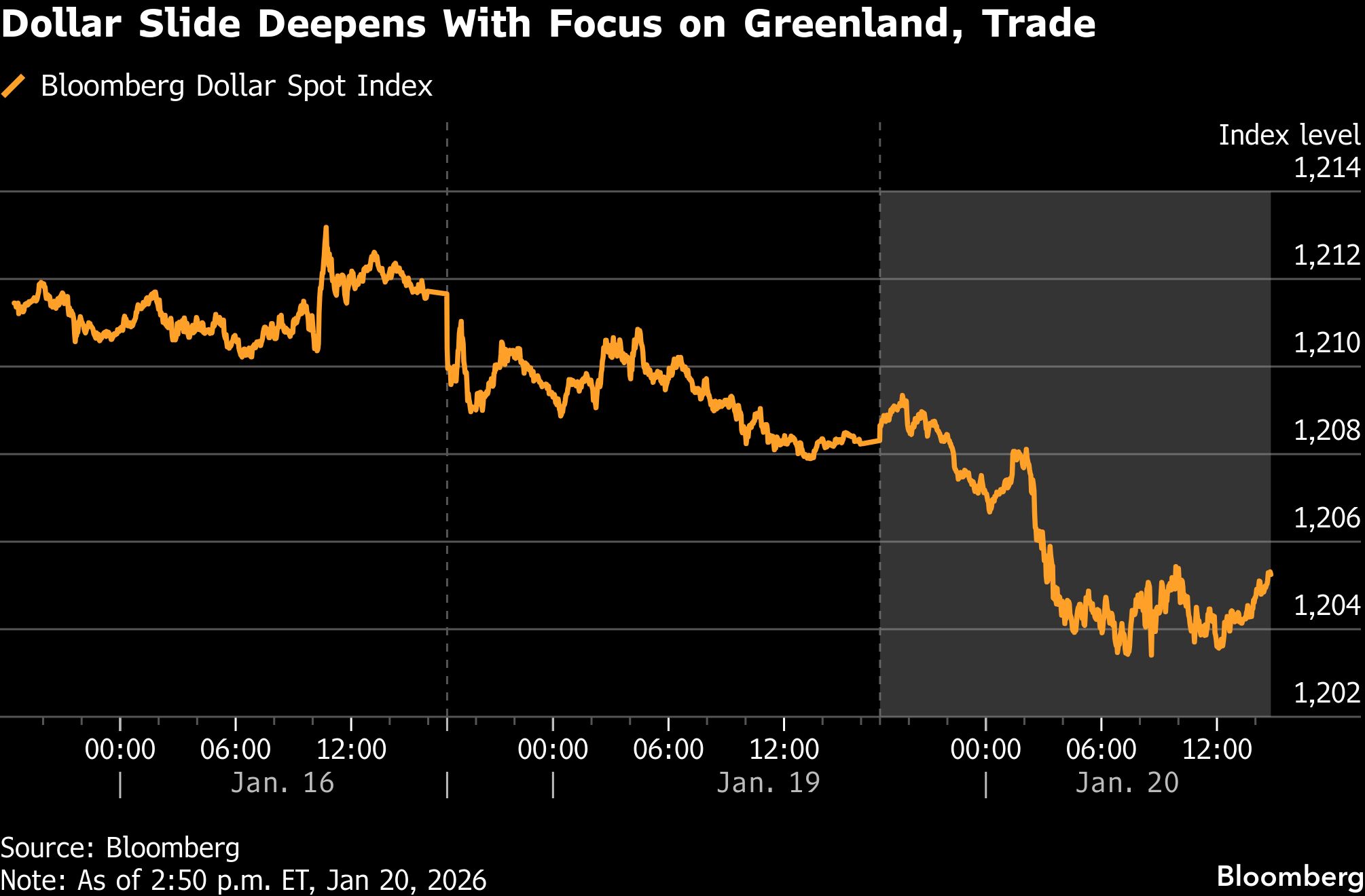 Dollar falls as Trump’s Greenland push heightens trade tensions